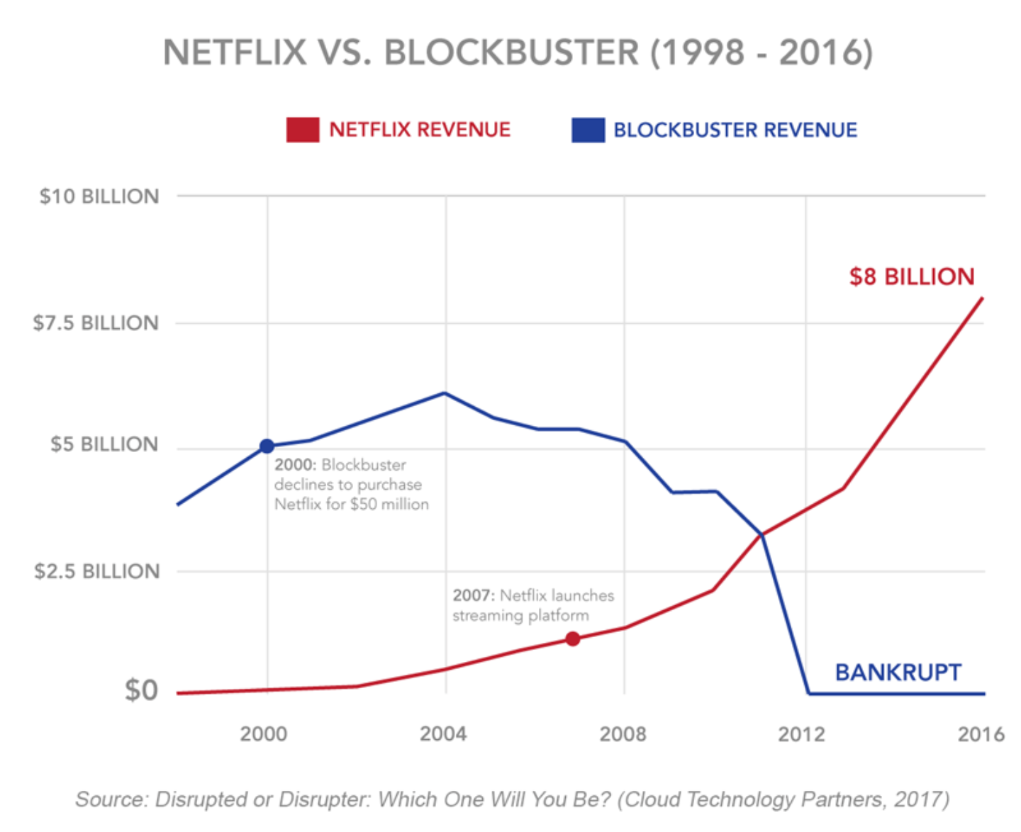 Business Wars: Netflix vs. Blockbuster - hy - the Axel Springer ...