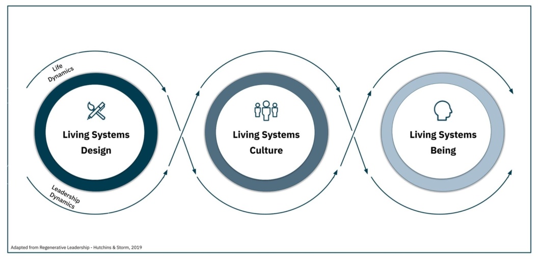 Regenerative Leadership - How to lead into a sustainable future - hy ...