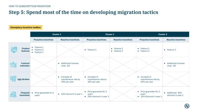 Migration from license to subscription – what it takes to seize the ...